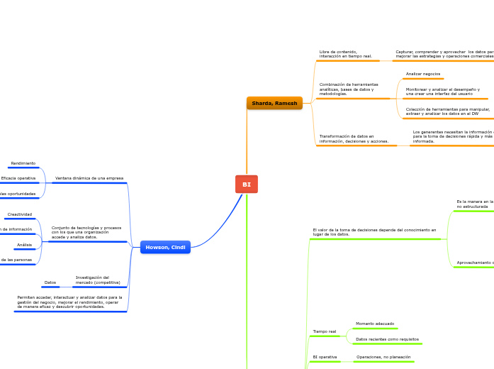 BI - Mind Map